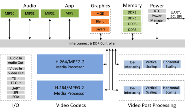 DX0793 - D7Pro Unified Encoder/Decoder ASIC | Renesas DX0793 - D7Pro Unified Encoder/Decoder ASIC | Renesas